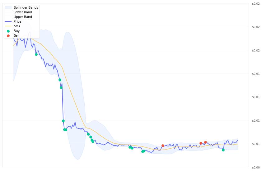 Position Exchange Bollinger Bands