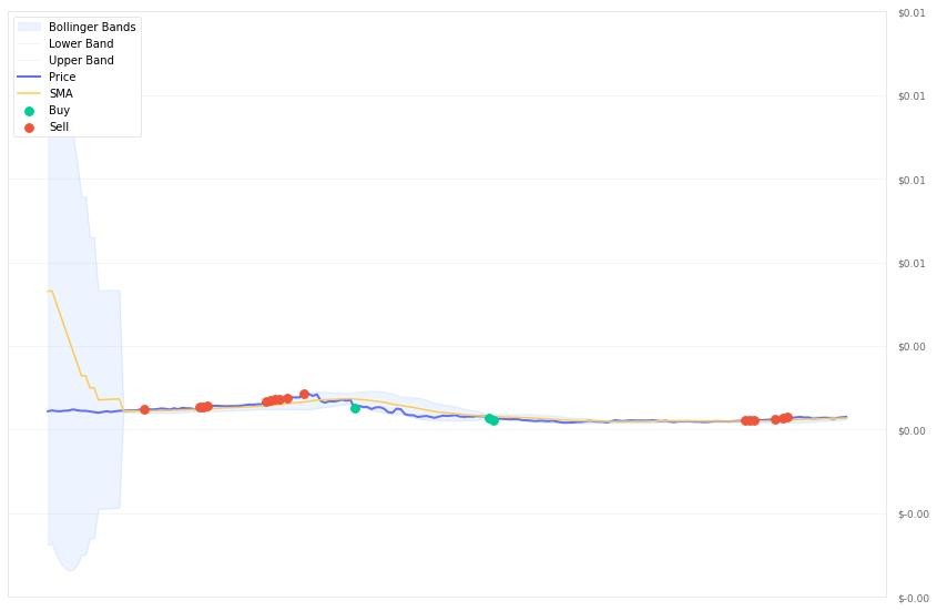 Position Exchange Полосы Боллинджера