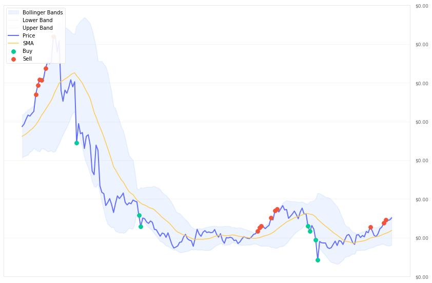 Position Exchange Полосы Боллинджера