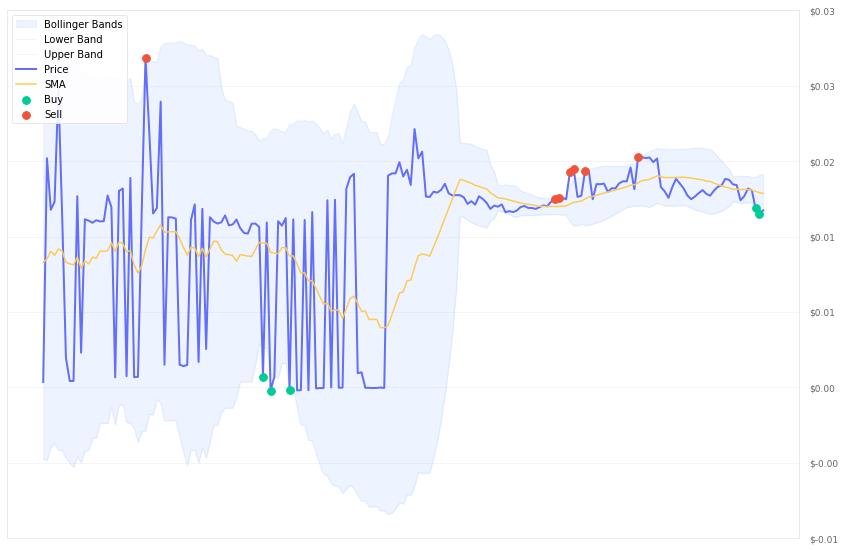 Potcoin Полосы Боллинджера
