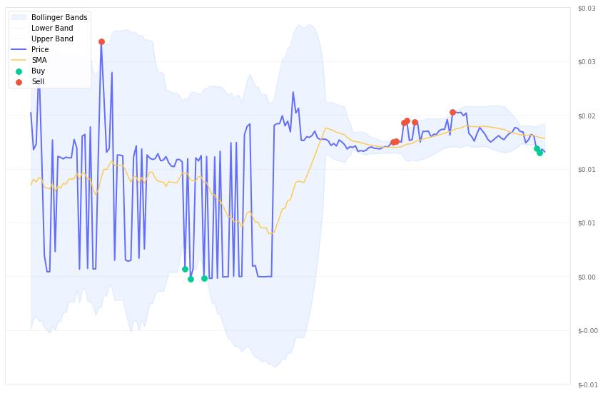Potcoin Boillinger Bands
