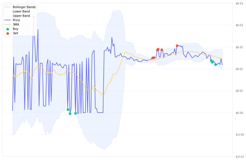 Potcoin Boillinger Bands