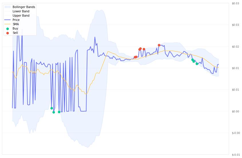 Potcoin Boillinger Bands