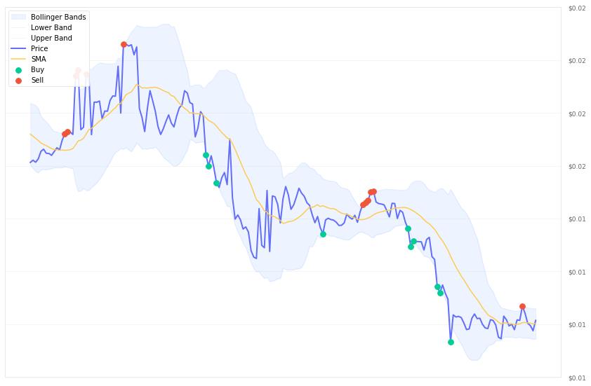 Potcoin Bollinger Bands