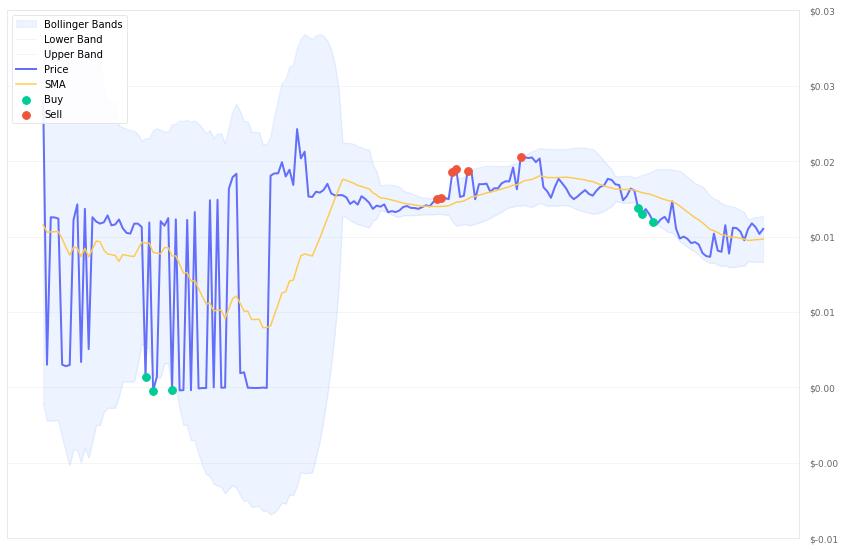 Potcoin Bollinger Bands