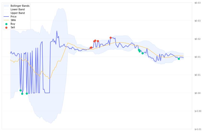 Potcoin Bollinger Bands