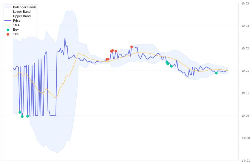 Potcoin Полосы Боллинджера
