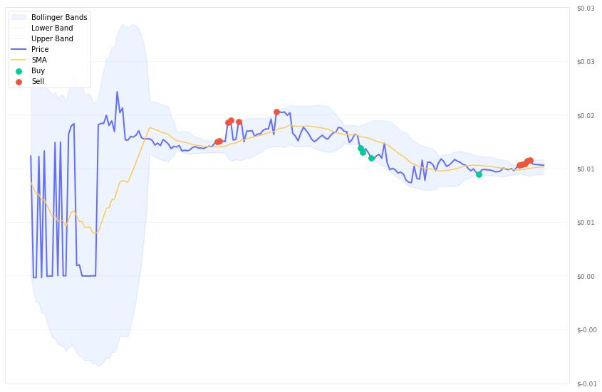 Potcoin Полосы Боллинджера