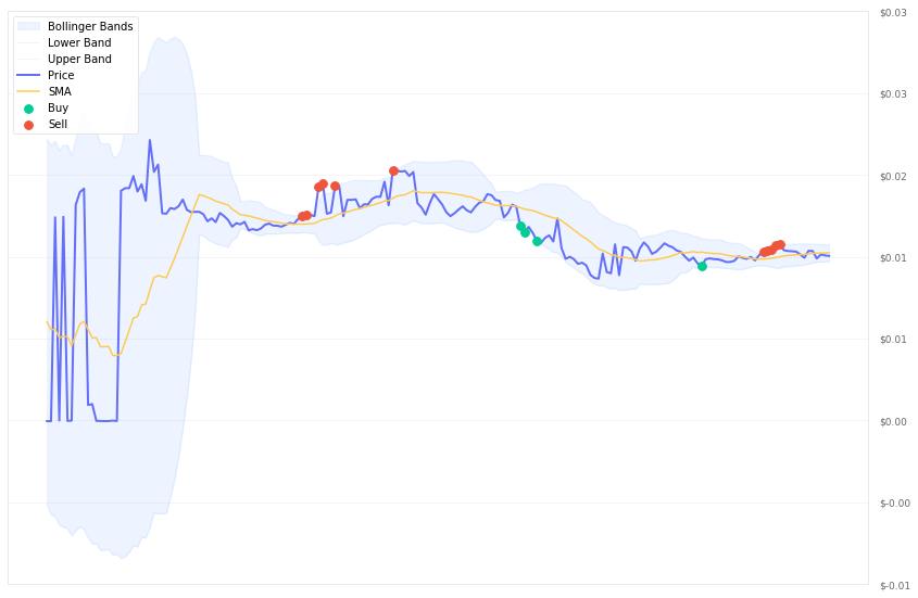 Potcoin Полосы Боллинджера