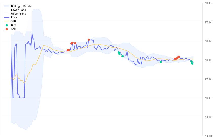 Potcoin Полосы Боллинджера