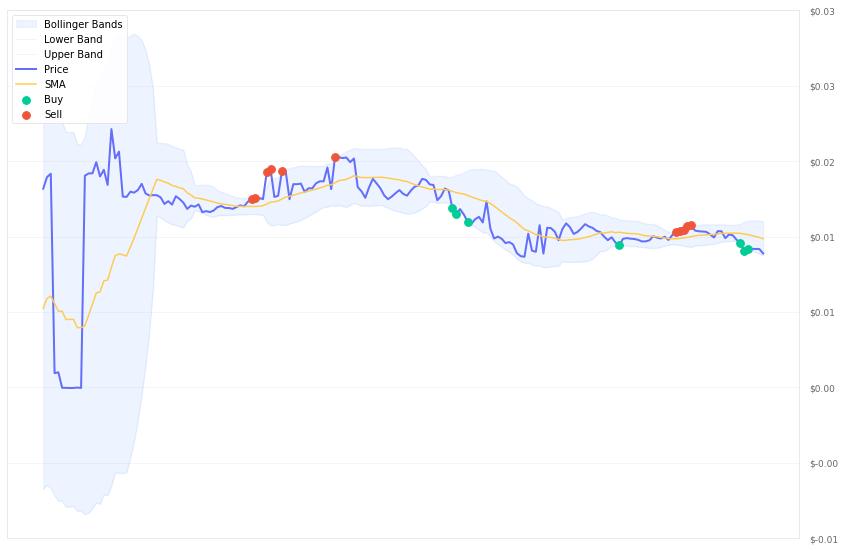 Potcoin Полосы Боллинджера