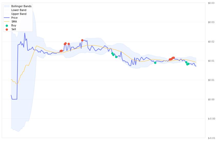 Potcoin Полосы Боллинджера