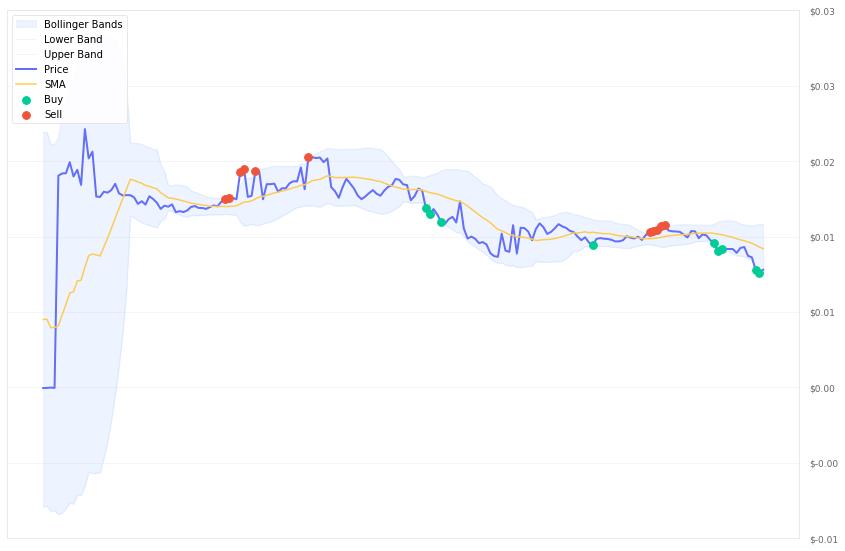 Potcoin Полосы Боллинджера