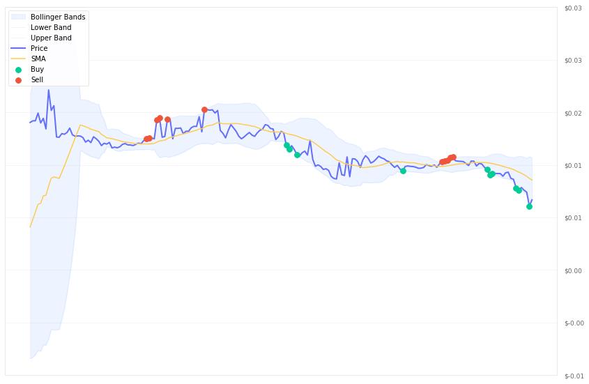 Potcoin Bollinger Bands