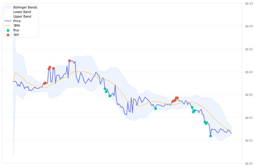 Potcoin Полосы Боллинджера