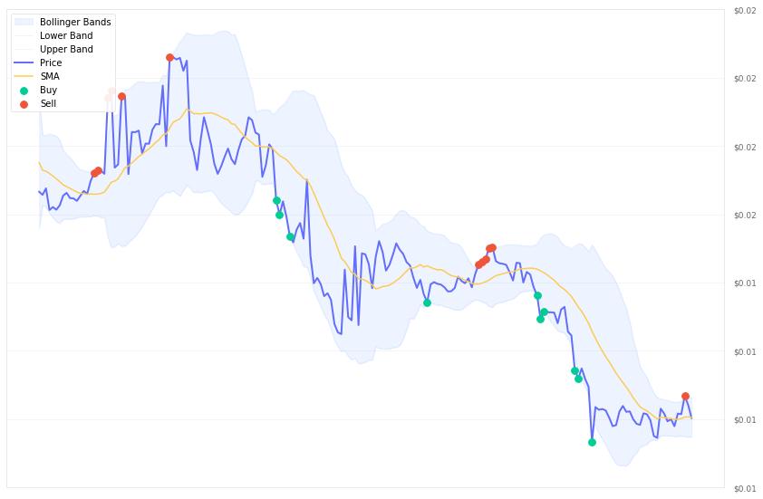 Potcoin Полосы Боллинджера