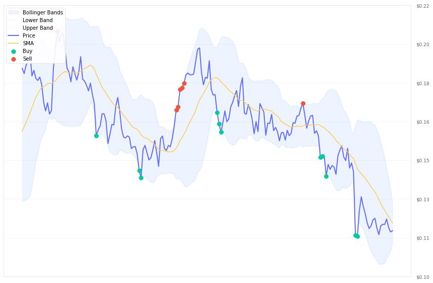 Power Ledger Boillinger Bands