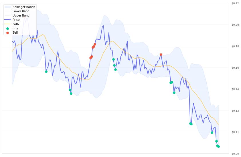 Power Ledger Полосы Боллинджера