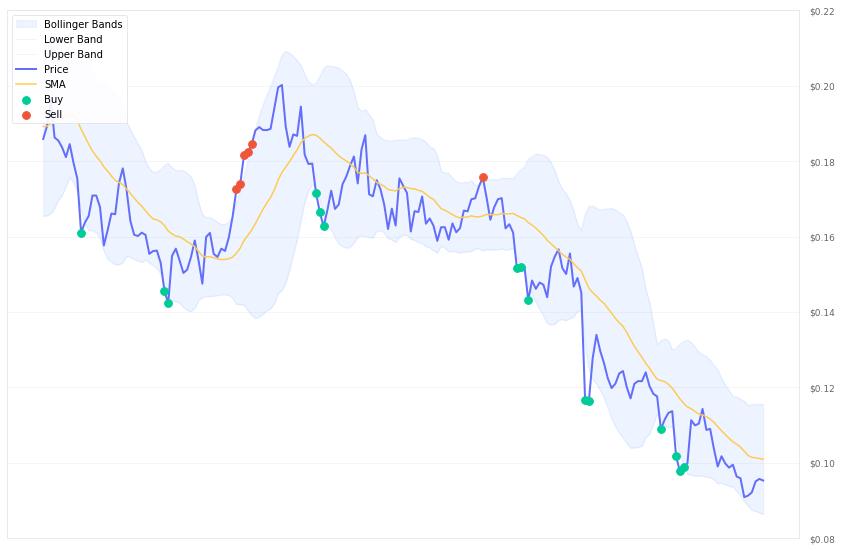 Power Ledger Полосы Боллинджера