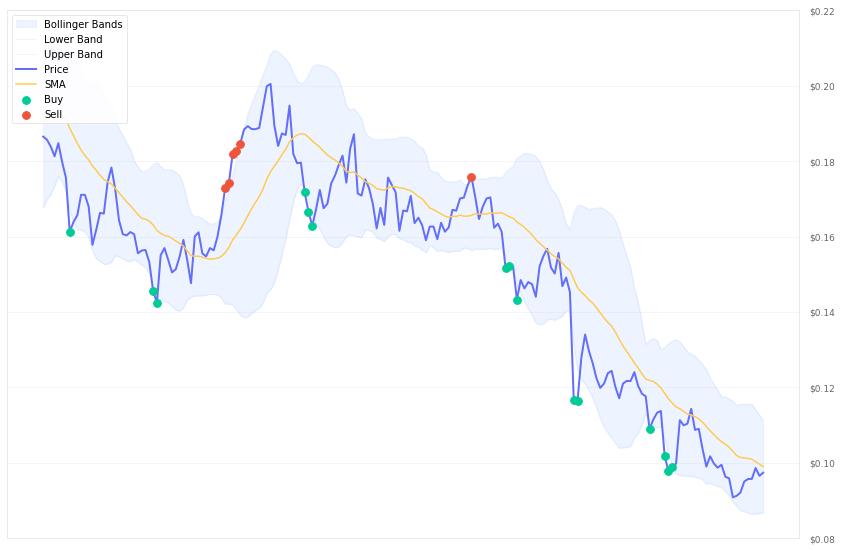 Power Ledger Полосы Боллинджера