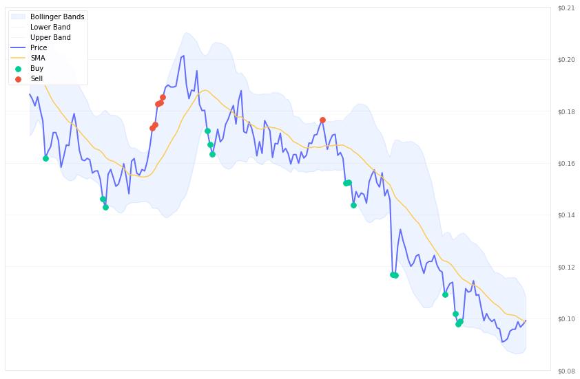 Power Ledger Полосы Боллинджера