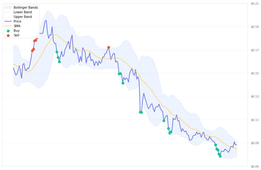 Power Ledger Полосы Боллинджера