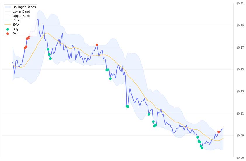 Power Ledger Полосы Боллинджера