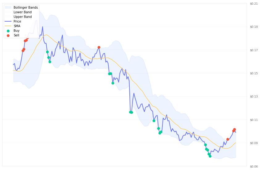 Power Ledger Полосы Боллинджера
