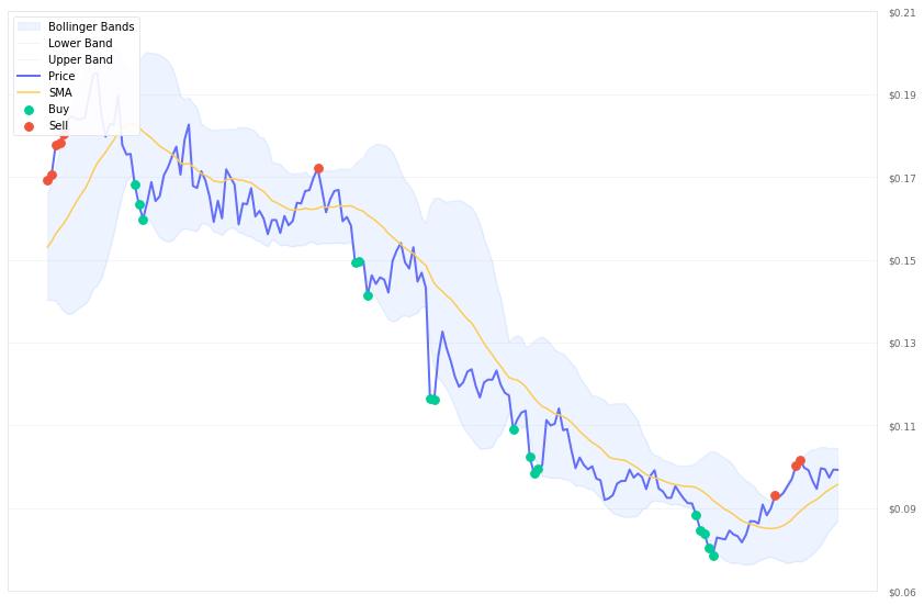 Power Ledger Полосы Боллинджера