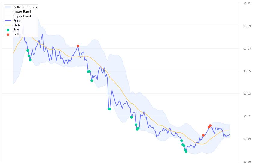 Power Ledger Полосы Боллинджера