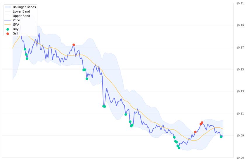 Power Ledger Bollinger Bands