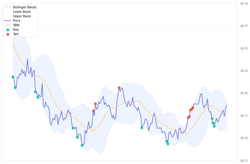 Power Ledger Полосы Боллинджера