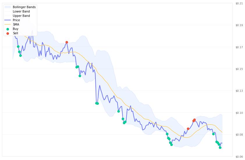 Power Ledger Полосы Боллинджера