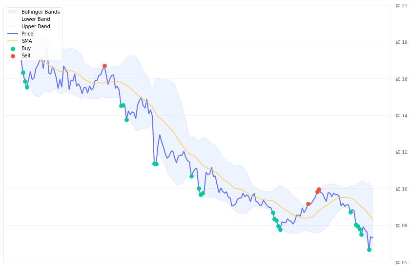 Power Ledger Полосы Боллинджера