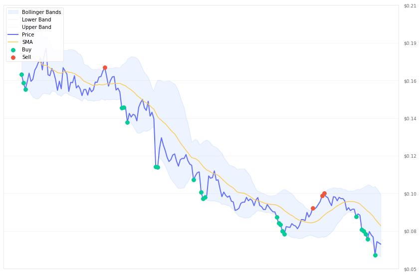 Power Ledger Полосы Боллинджера