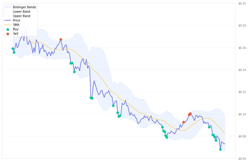 Power Ledger Полосы Боллинджера
