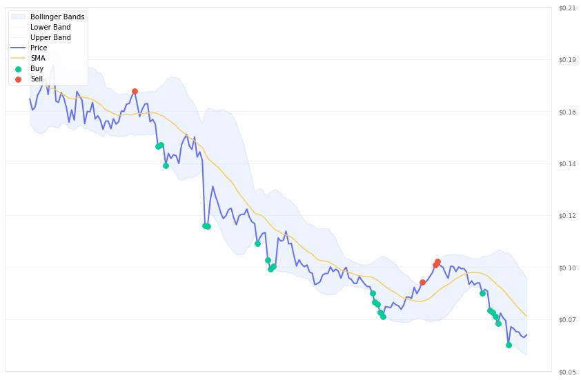 Power Ledger Полосы Боллинджера