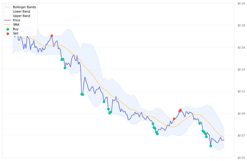 Power Ledger Полосы Боллинджера