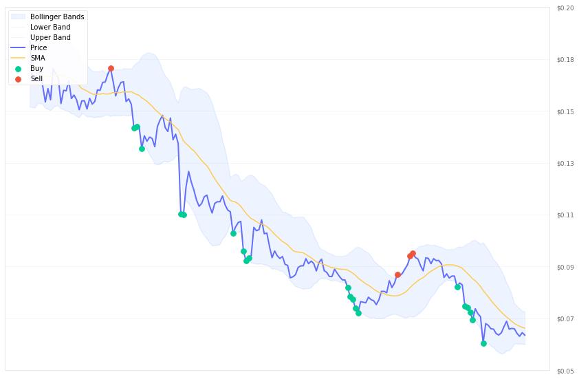 Power Ledger Полосы Боллинджера