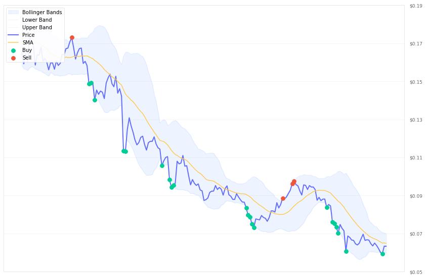 Power Ledger Полосы Боллинджера
