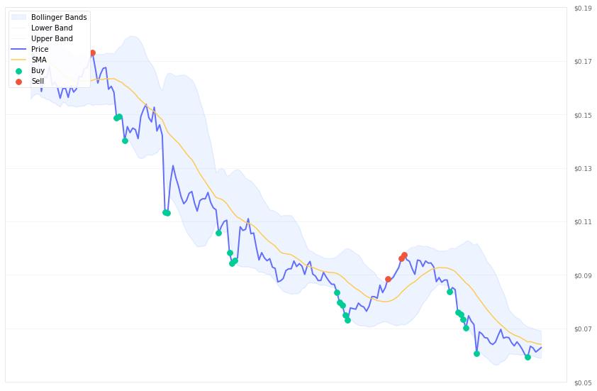 Power Ledger Полосы Боллинджера