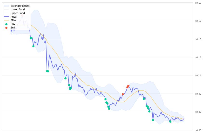 Power Ledger Полосы Боллинджера