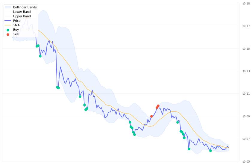 Power Ledger Полосы Боллинджера