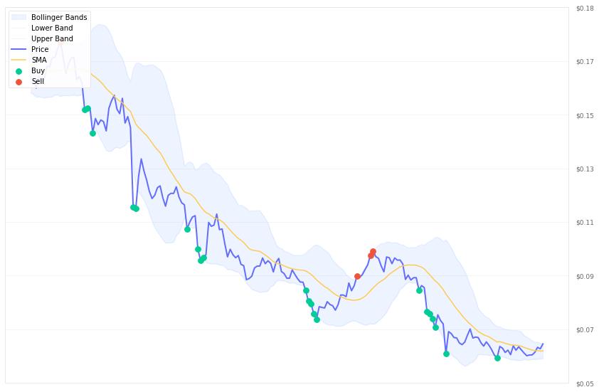Power Ledger Bollinger Bands