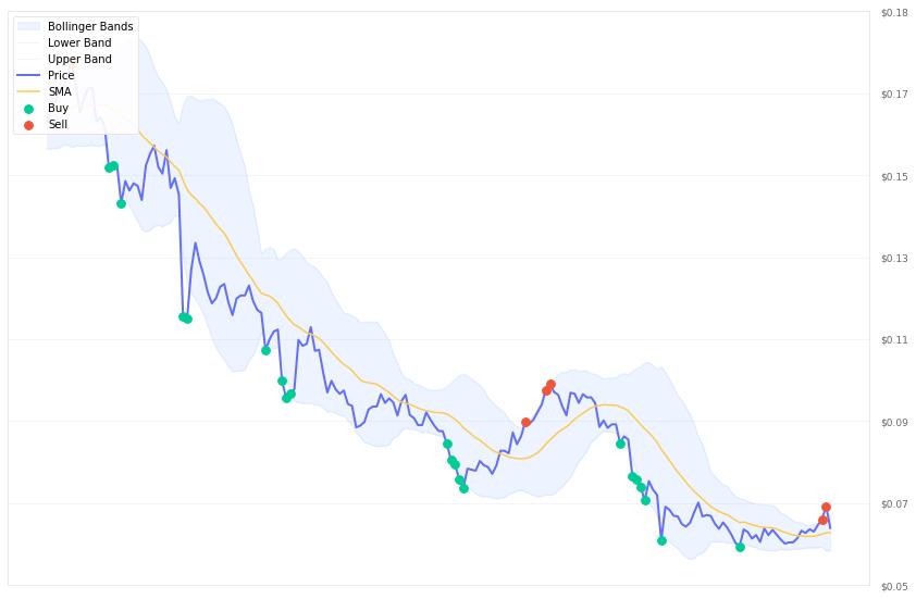 Power Ledger Полосы Боллинджера