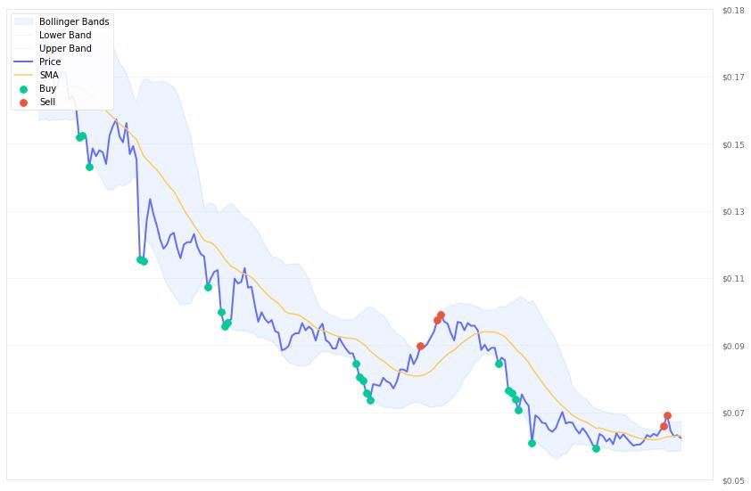 Power Ledger Полосы Боллинджера