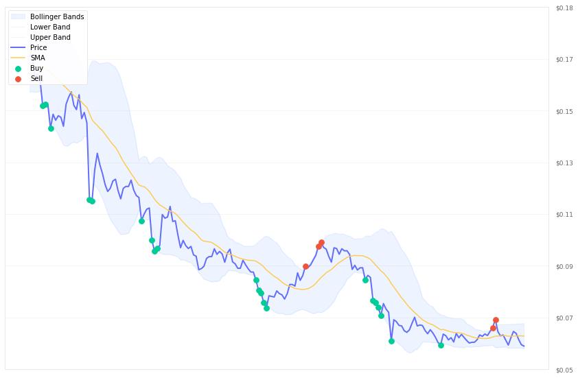 Power Ledger Полосы Боллинджера