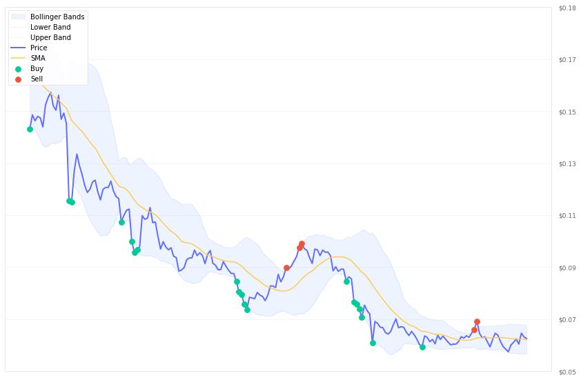 Power Ledger Полосы Боллинджера