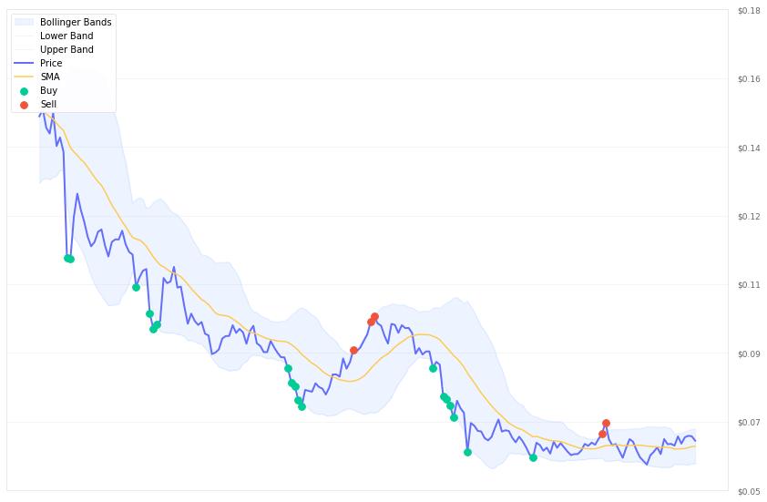 Power Ledger Полосы Боллинджера