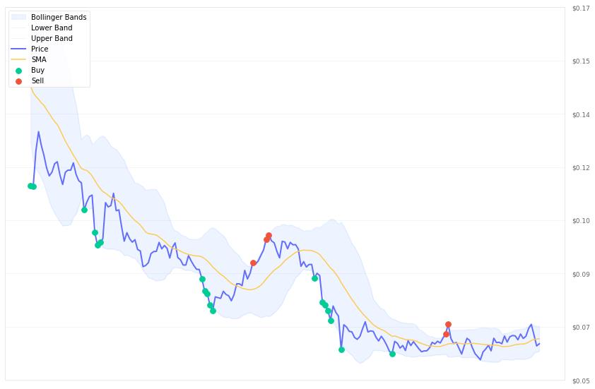 Power Ledger Полосы Боллинджера